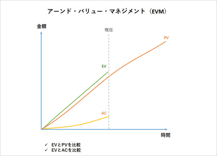 アーンド・バリュー・マネジメント（EVM）とは何か？見積りを使った分析方法であるアーンド・バリュー分析（EVA）と計算方法を解説 ...