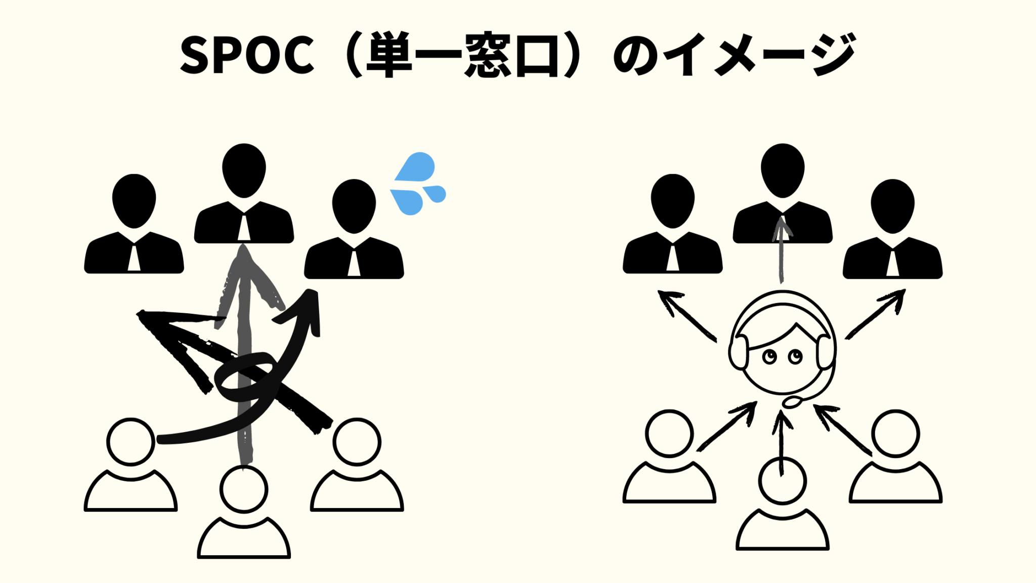 SPOC（単一窓口）とは何か？サービスマネジメントの用語を解説 | Promapedia（プロマペディア）