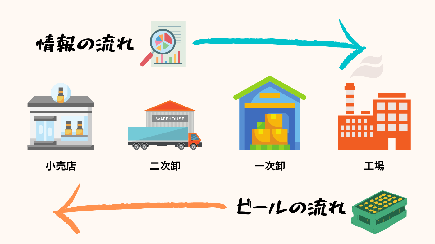 ビール・ゲームとは何か？システム思考を学べるシミュレーションゲームを紹介 | Promapedia（プロマペディア）