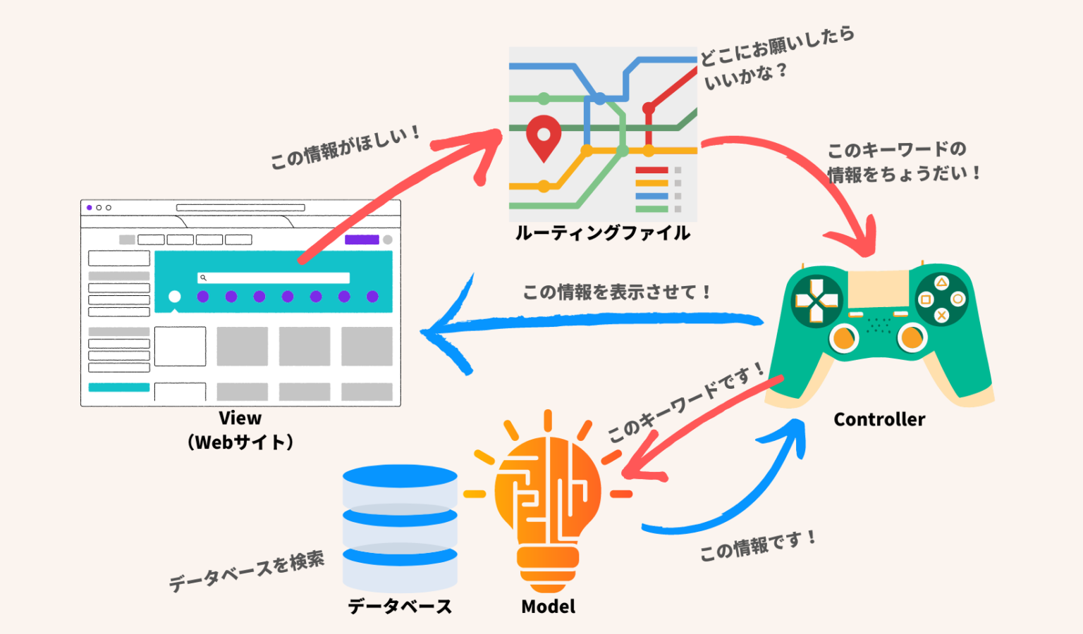 MVCモデルとは何か？Laravelを用いたソースコードの具体例を用いて説明 | Promapedia（プロマペディア）