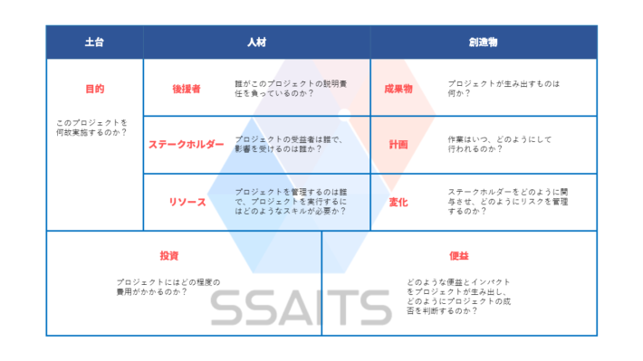 プロジェクトキャンバスにおける「変化（Change）」とは何か？ ～どのように変化を管理するのか？～ | Promapedia（プロマペディア）